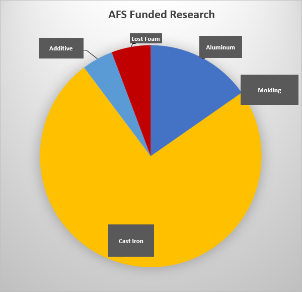 Research | American Foundry Society